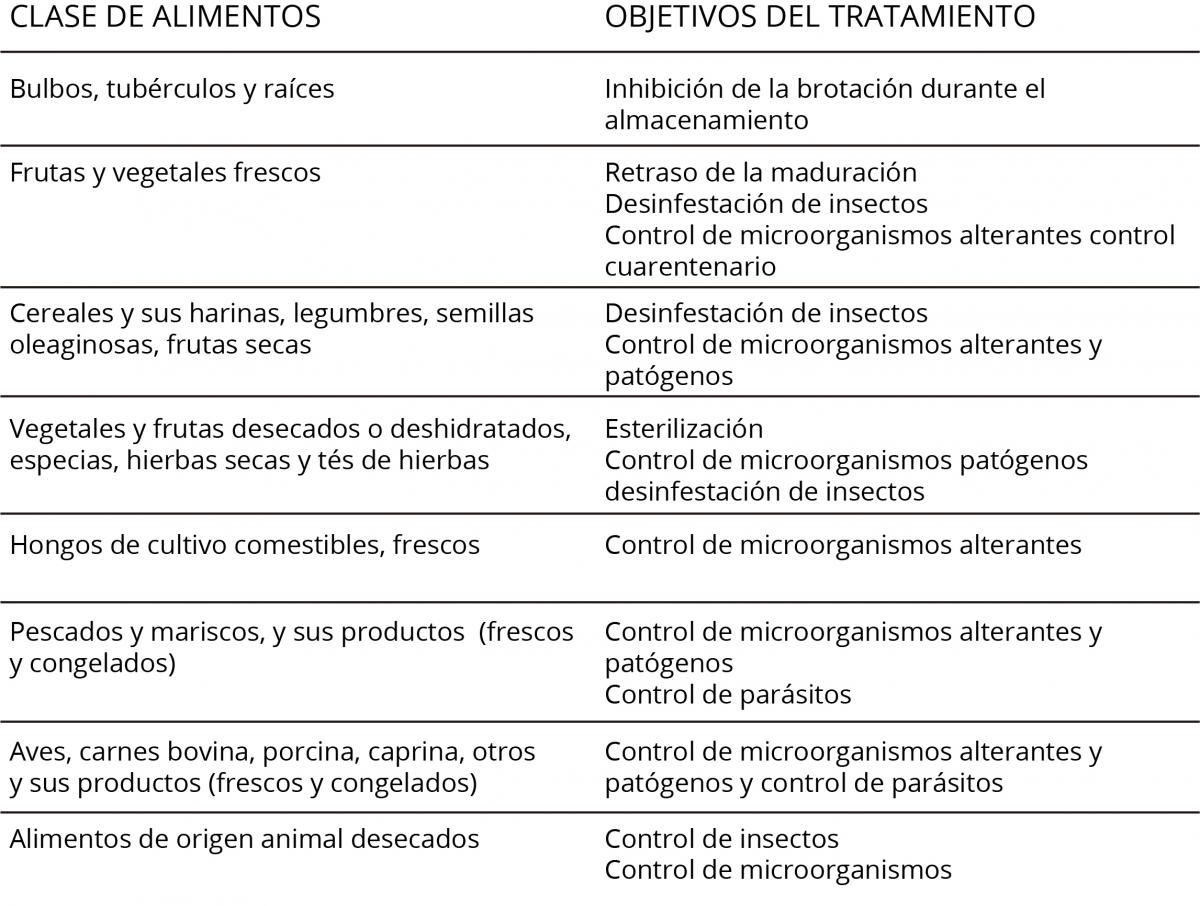 IRRADIACIÓN DE ALIMENTOS – En Foco
